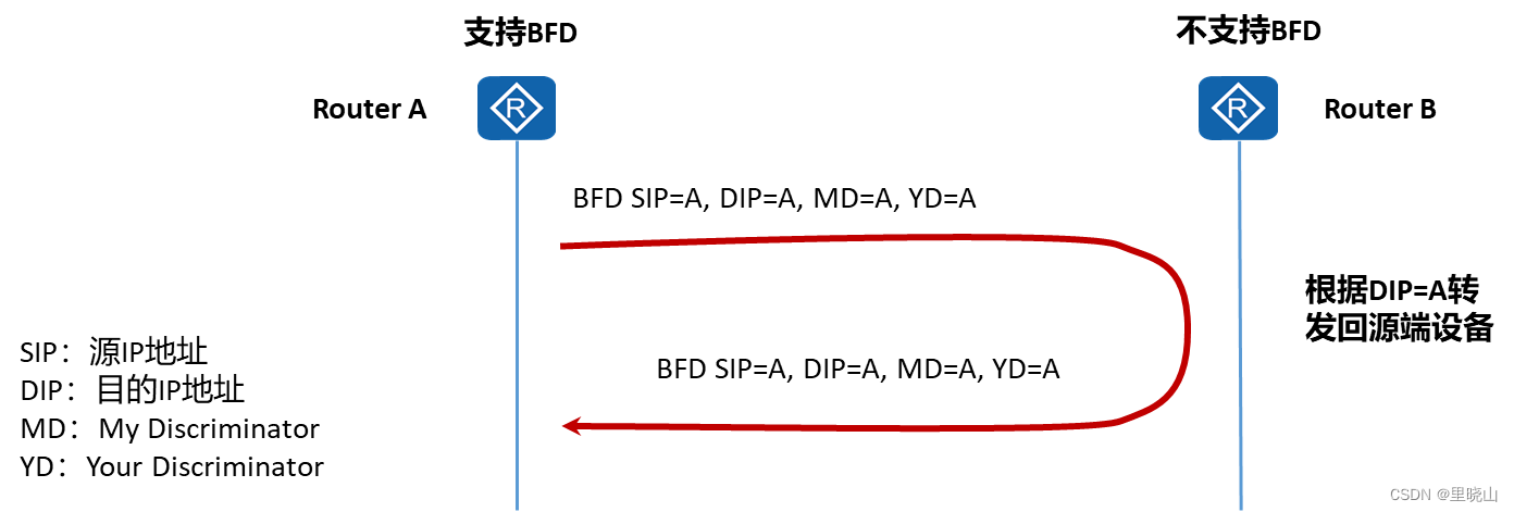 SBFD（Seamless Bidirectional Forwarding Detection）-CSDN博客