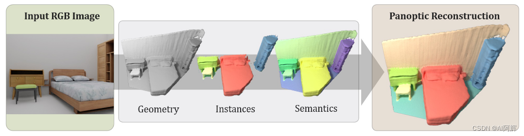 【论文阅读】【3D场景重建】Panoptic 3D Scene Reconstruction_partial 3d indoor scene ...
