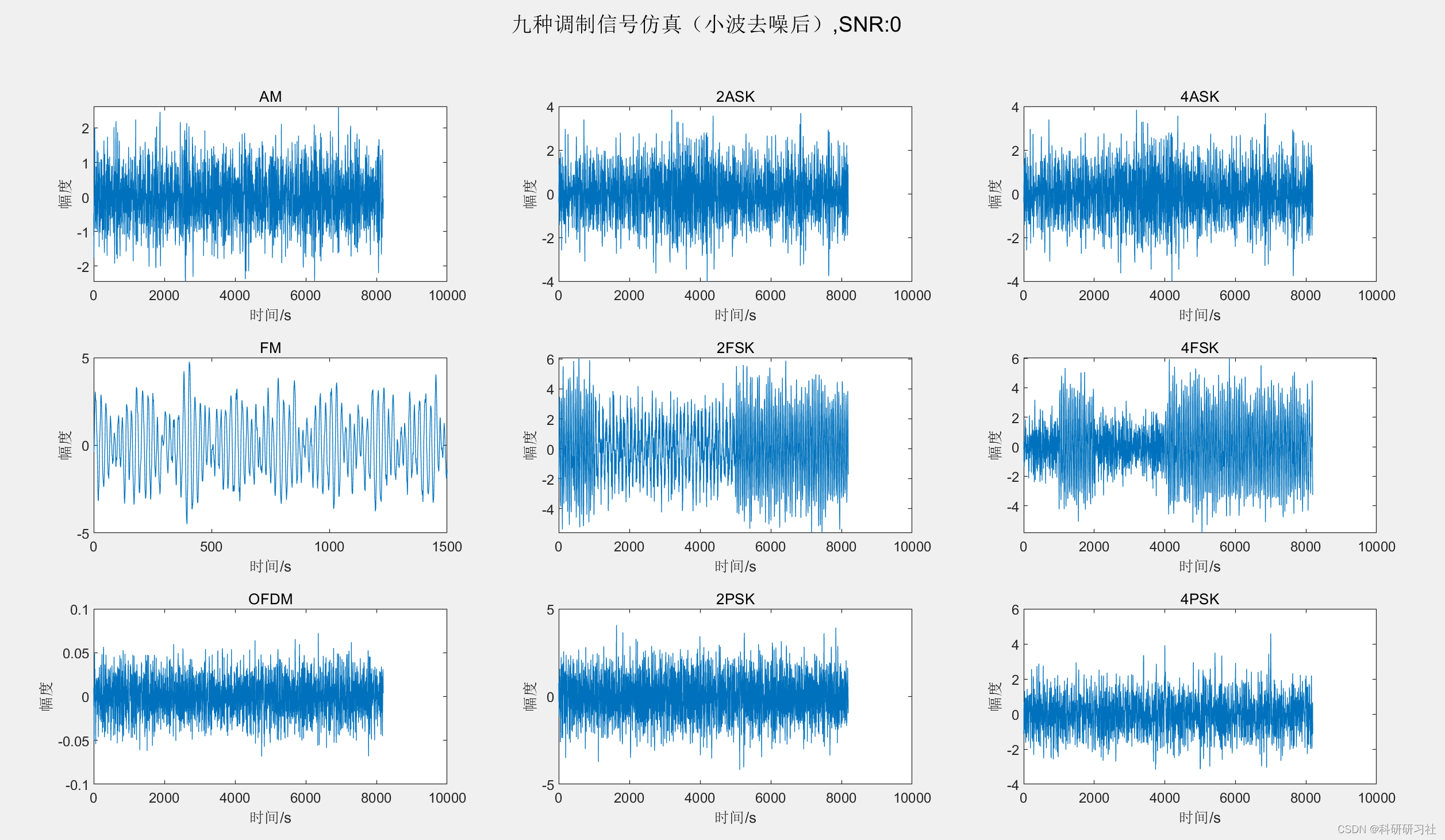 无线电信号调制【小波去噪】(matlabandpython代码实现)matlab无线电信号处理代码 Csdn博客
