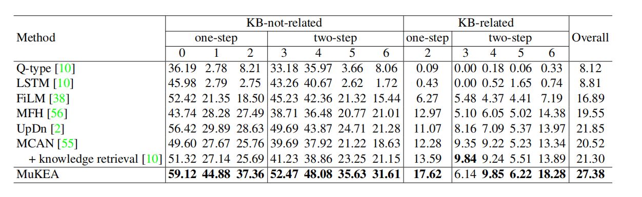 MuKEA: Multimodal Knowledge Extraction and Accumulation for Knowledge-based VQA 论文阅读 From CVPR ...