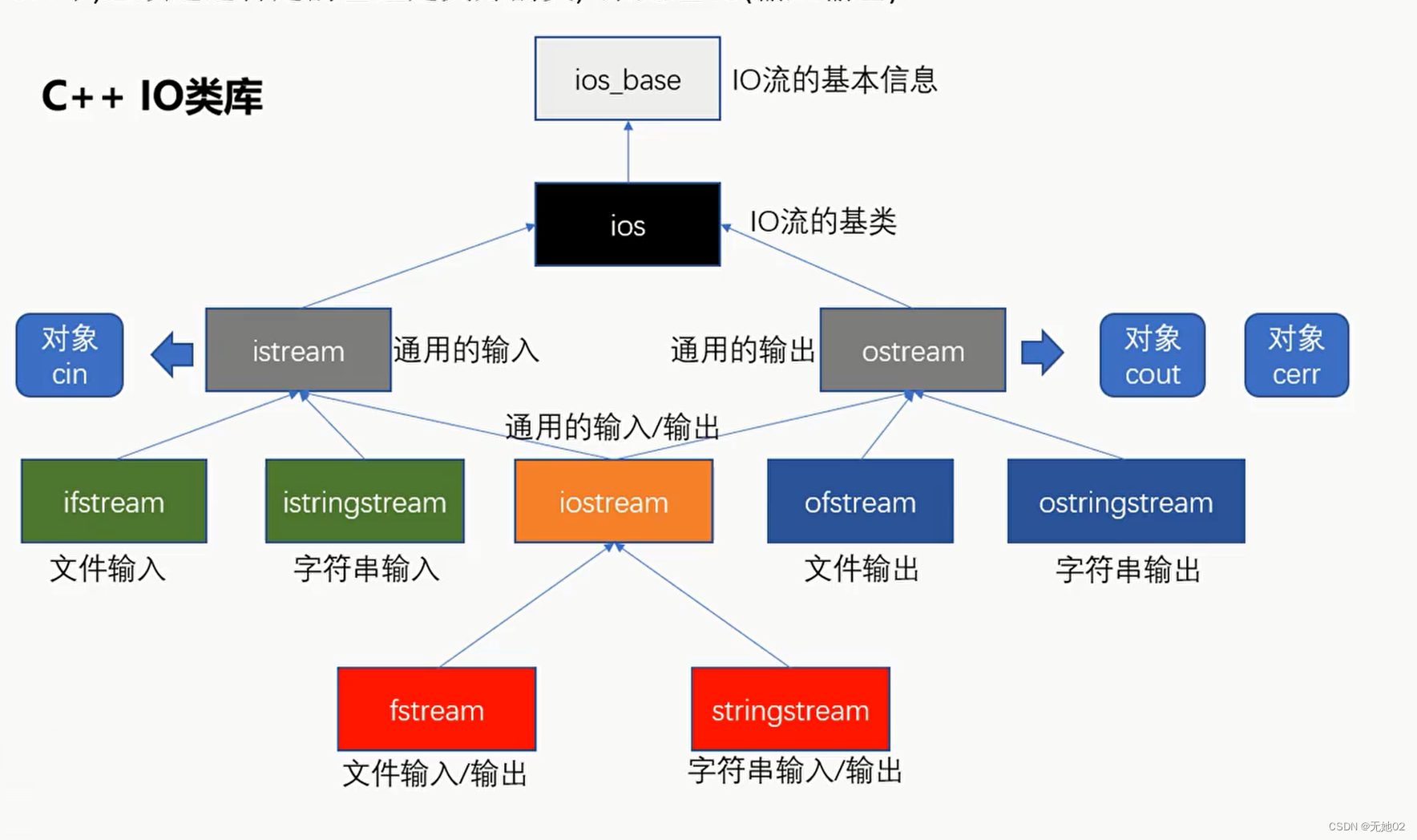 C++流 IO类库-CSDN博客