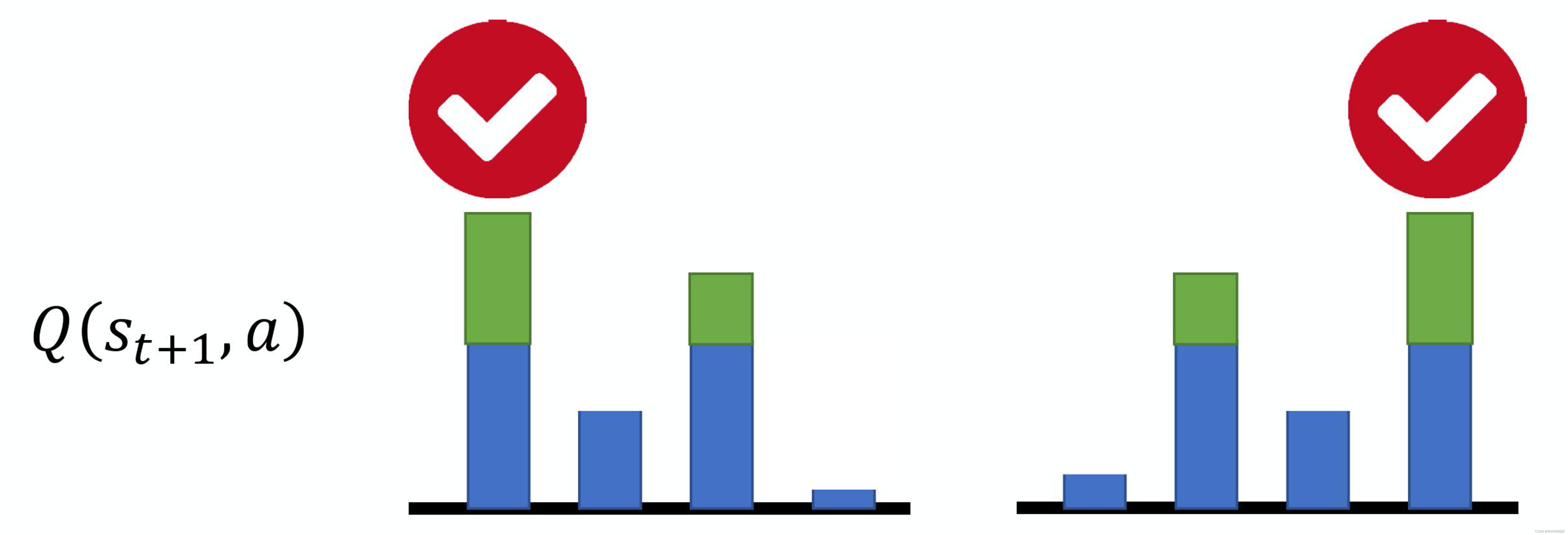 【EasyRL学习笔记】第七章 深度Q网络进阶技巧(Double-DQN、Dueling-DQN、Noisy-DQN ...
