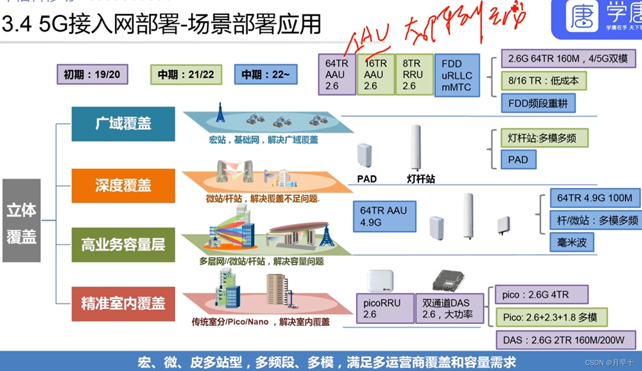 2023大唐杯学习笔记——5G网络架构与部署（5）_大唐杯5g网络协议架构-CSDN博客