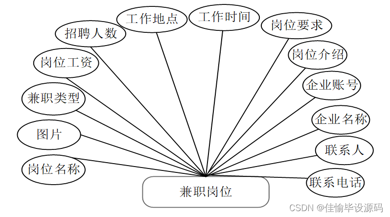 Jspssm计算机毕业设计校园兼职招聘系统【附源码】网上招聘系统功能模块图 Csdn博客