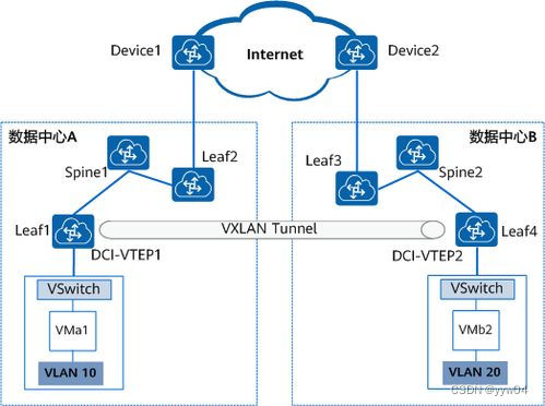 VXLAN 和 VLAN 的主要区别_vxlan和vlan区别-CSDN博客
