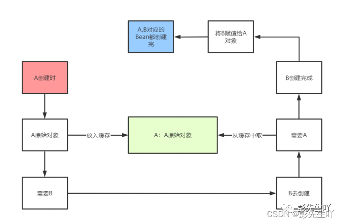 Spring推断构造方法和启动过程（refresh）流程图创建bean时推断构造方法的流程分析图 Csdn博客