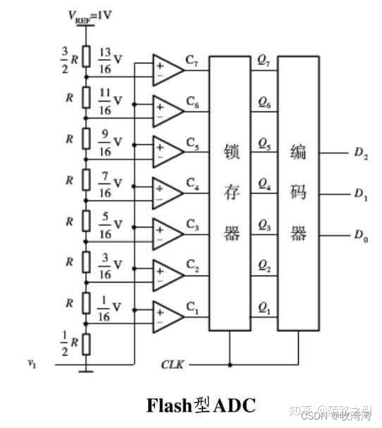 ADC选型参数和分类相关知识。_adc 13位放大倍数-CSDN博客