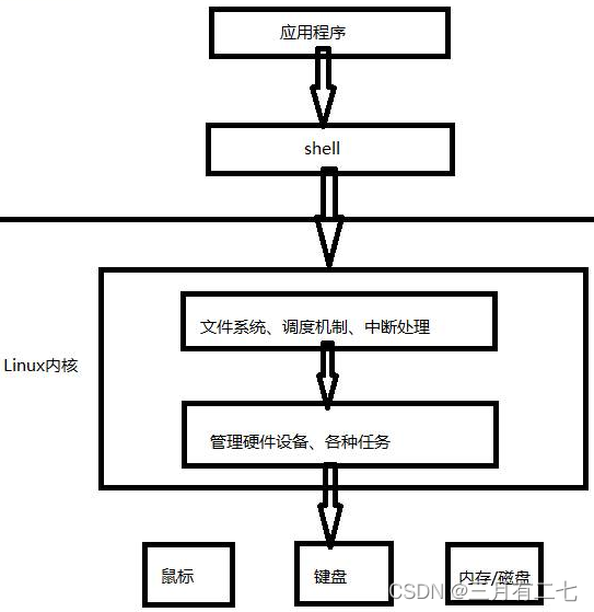 二、linux系统与c语言高级lixun系统和c Csdn博客