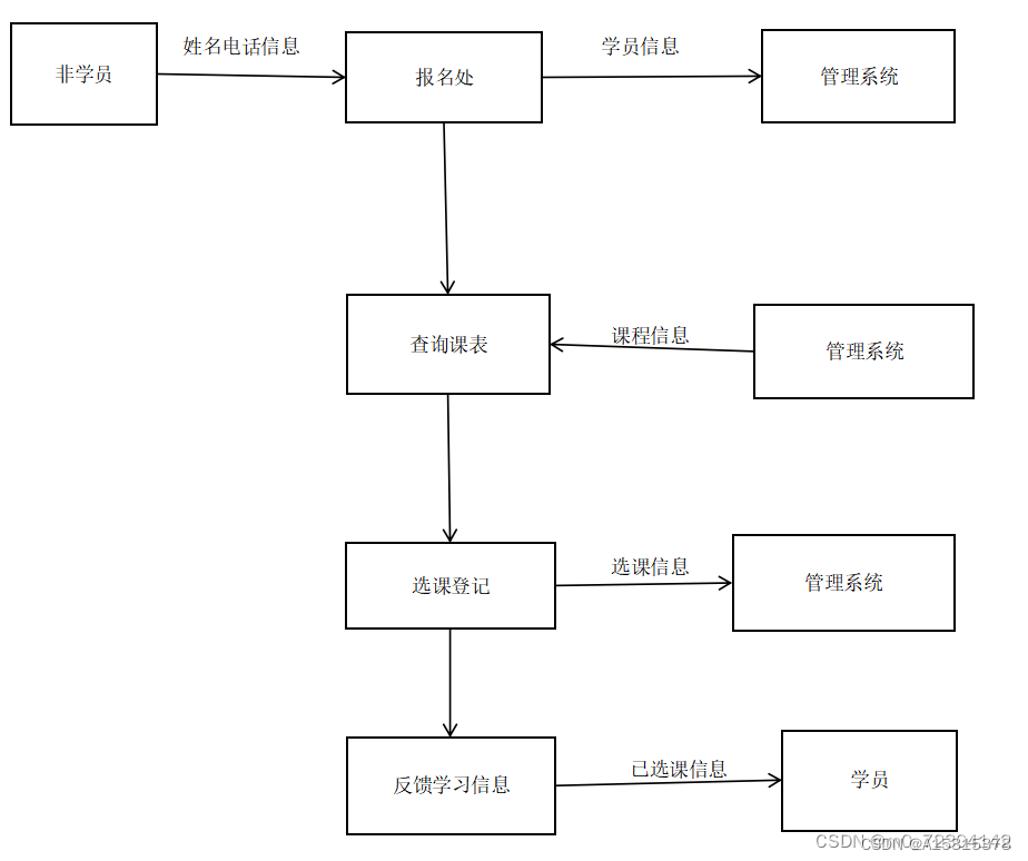 某培训机构入学管理系统有报名、交费和就读等多项功能,画出入学管理系统的顶层图和0层图请用结构化方法画出入学管理系统顶层图、0层图写出其数据字典。 Csdn博客