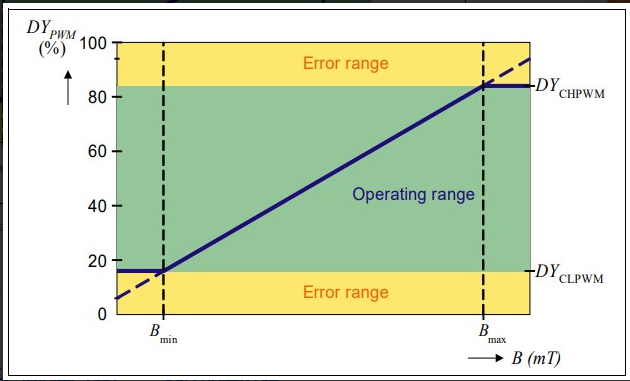 SENT (Single Edge Nibble Transmission) 协议 接口_sent接口-CSDN博客