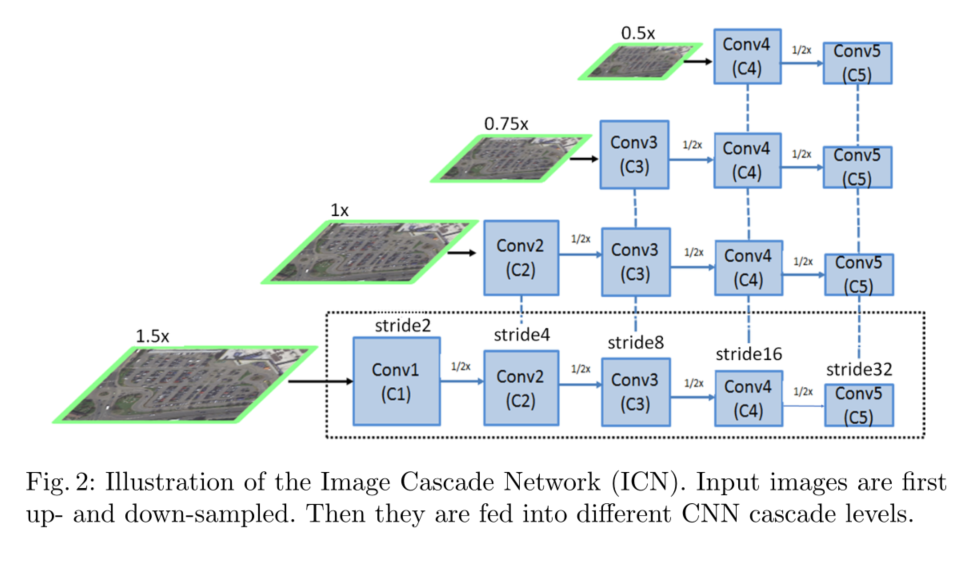 【论文阅读】Towards Multi-class Object Detection in Unconstrained Remote Sensing Imagery学习-CSDN博客