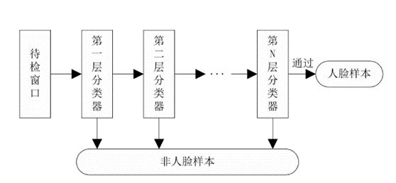 目标检测（二）传统目标检测与识别的特征提取——基于Haar-like特征的Viola Jones检测原理_特征提取+adaboost-CSDN博客