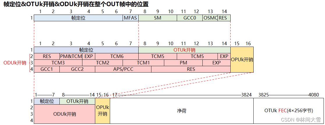 OTN光传送网（Optical Transport Network）&什么是OTN-CSDN博客