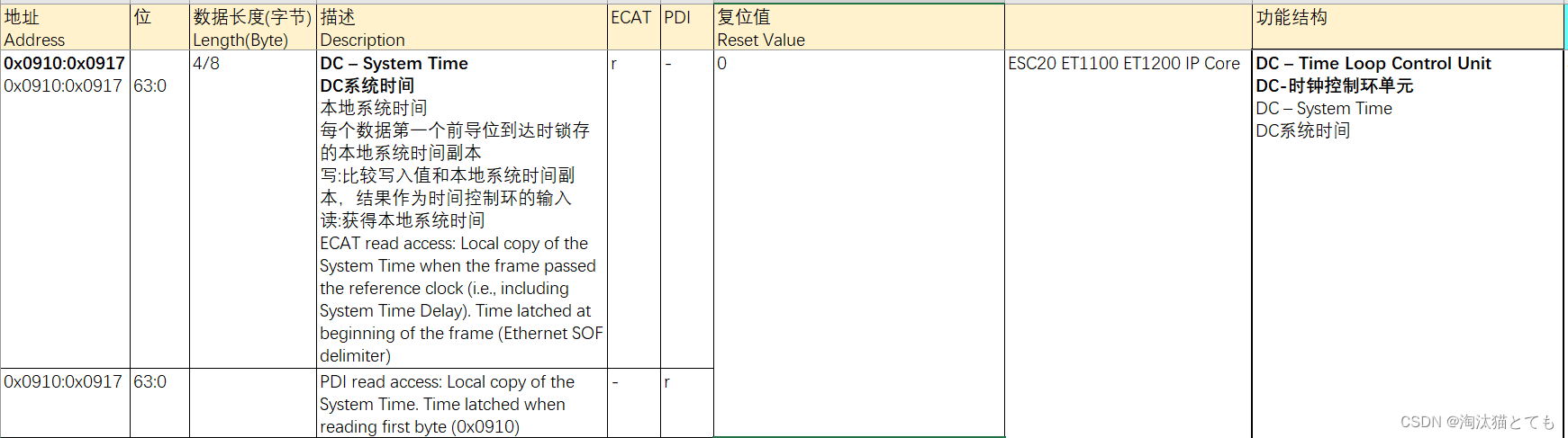 SOEM 源码解析 ecx_dcsync0_soem dc同步-CSDN博客