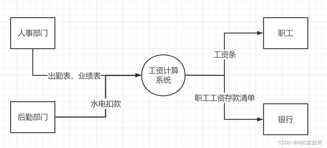 实验一 结构化分析软件工程1、请用数据流图描绘工资计算系统的数据流图该系统包含如下功能 1计算工资根 Csdn博客
