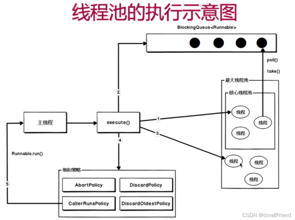 线程池详解 Csdn博客