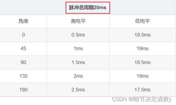 Sg90舵机的pwm信号 使用linux定时器实现控制sg90 Pwm Csdn博客