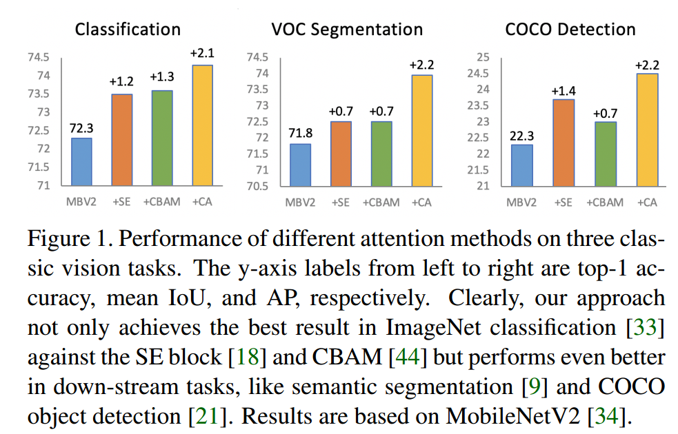 Coordinate Attention 论文笔记_global spatial coordinate attention module,gscam-CSDN博客