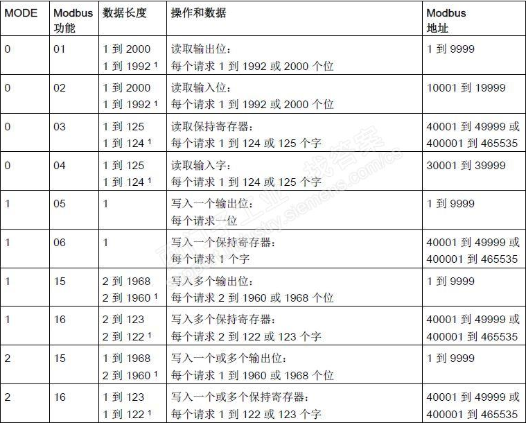 Python玩转modbus Python Modbus Csdn博客