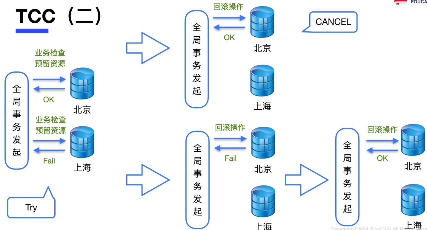 tidb事物介绍-CSDN博客