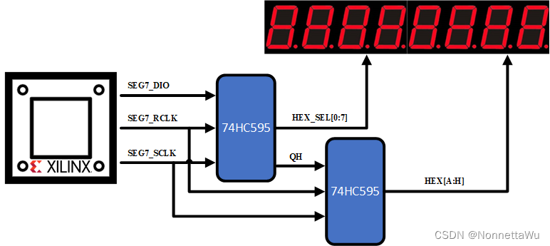 FPGA入门学习笔记（十五）Vivado实现74HC595驱动数码管_vivado如何控制数码管-CSDN博客