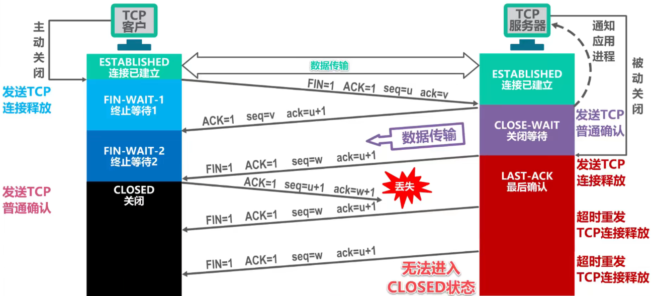 计算机网络 第五章 传输层_tcp报文格式 协议 熟知端口-CSDN博客