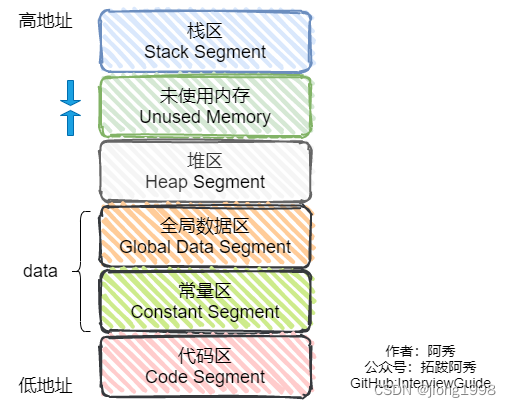 C零散知识点 Csdn博客 