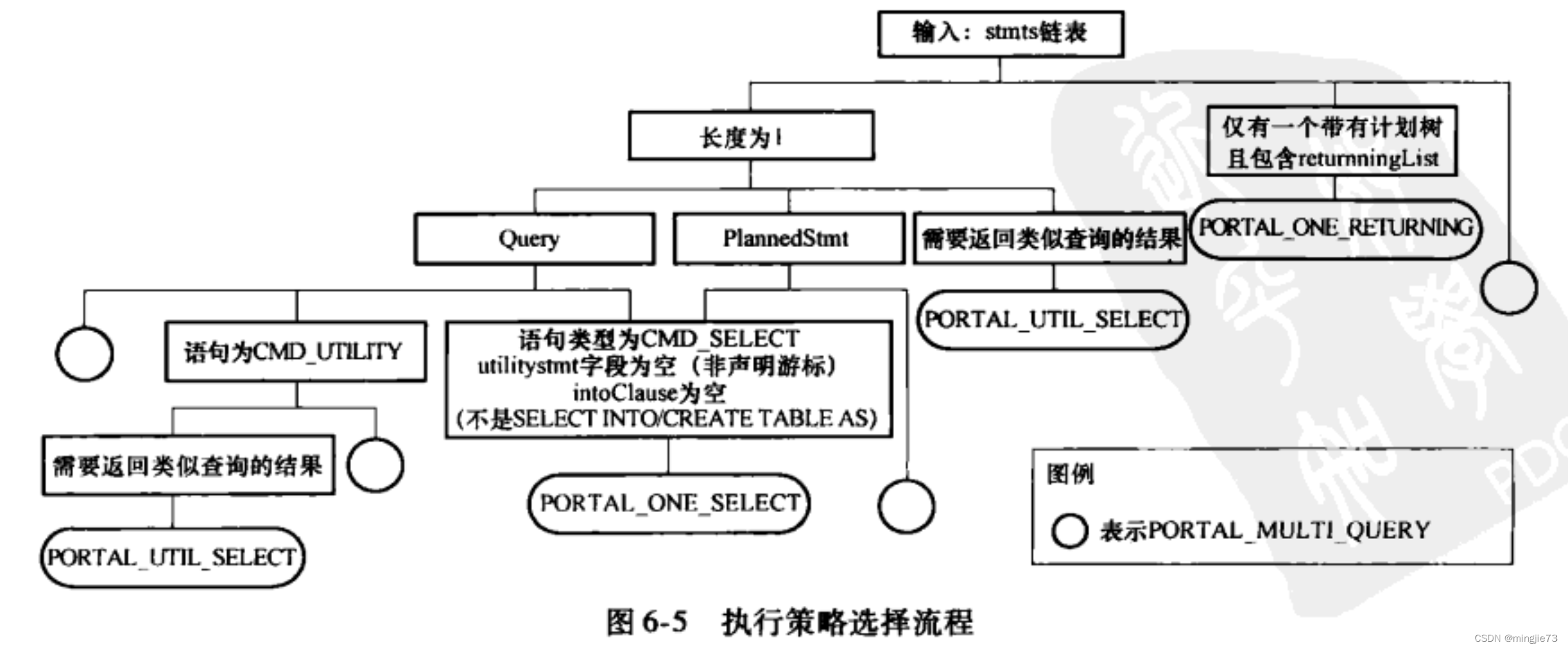 Postgresql源码(61)查询执行——最外层portal模块postgre源代码 Portal Csdn博客