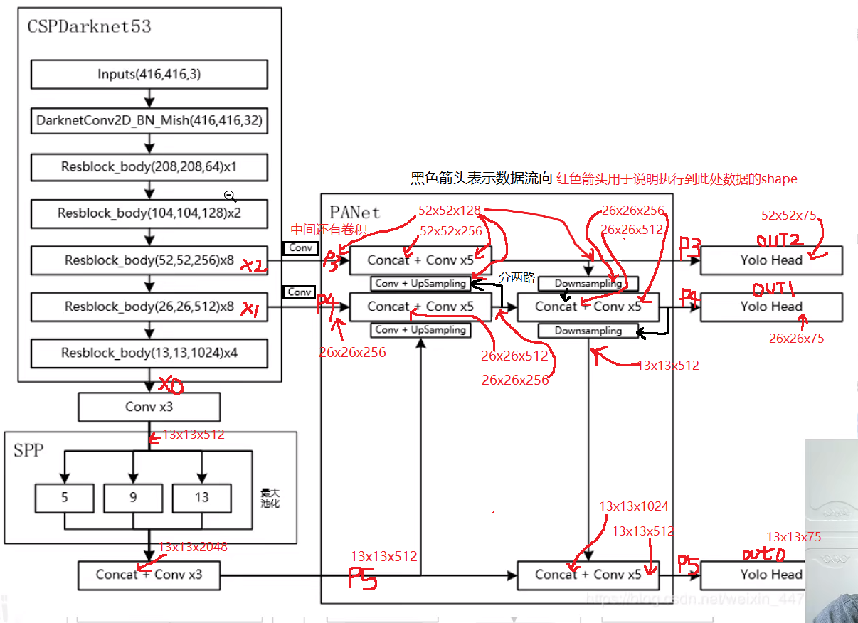 对于YOLOv4的CSPDarknet53的网络结构详细结构图_resblock body-CSDN博客