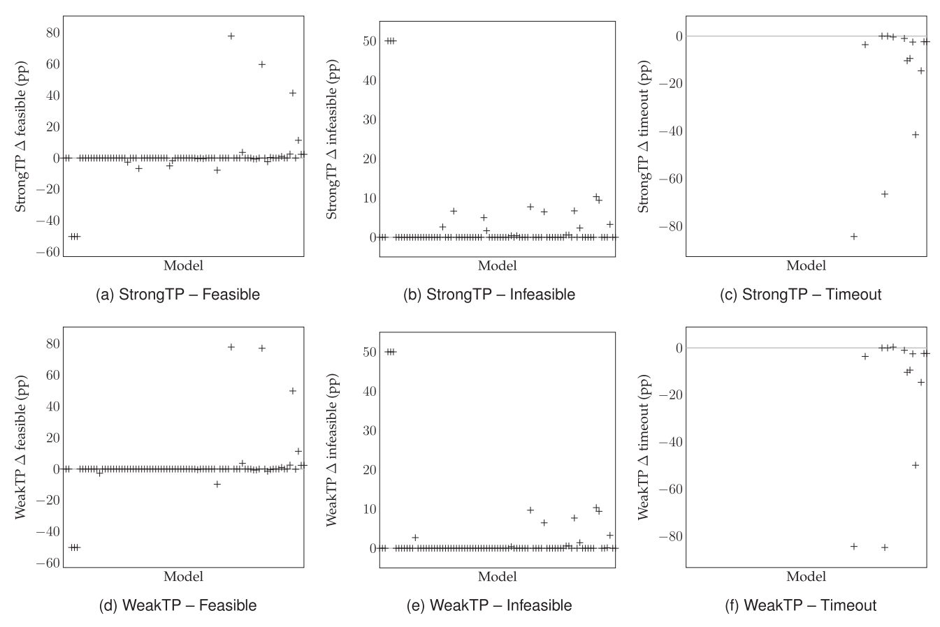 【论文阅读笔记】Decomposition-Based Approach for Model-Based Test Generation ...