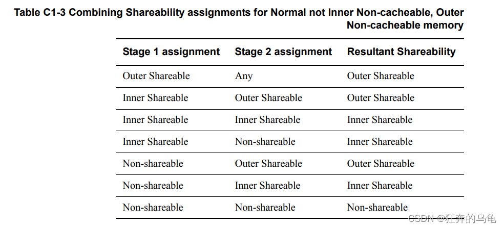 Armv8-R系列之Device_nGnRnE属性是什么？-CSDN博客