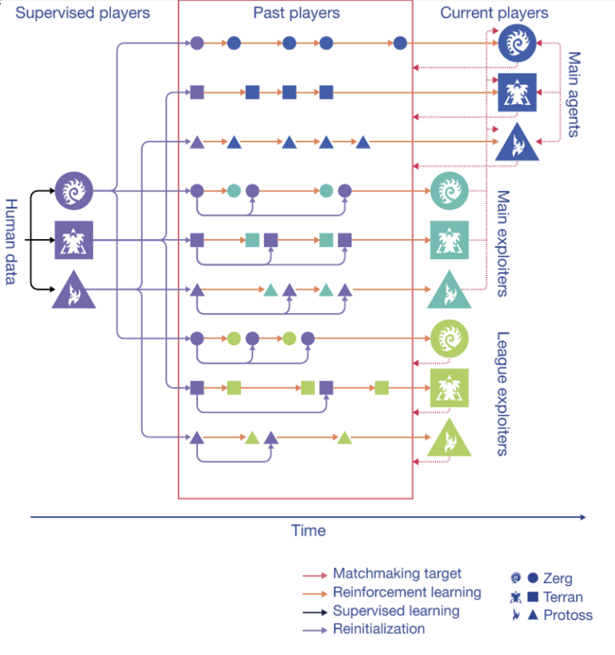 DeepMind AlphaStar的强化学习技术基本概述_强化学习 alphastar-CSDN博客