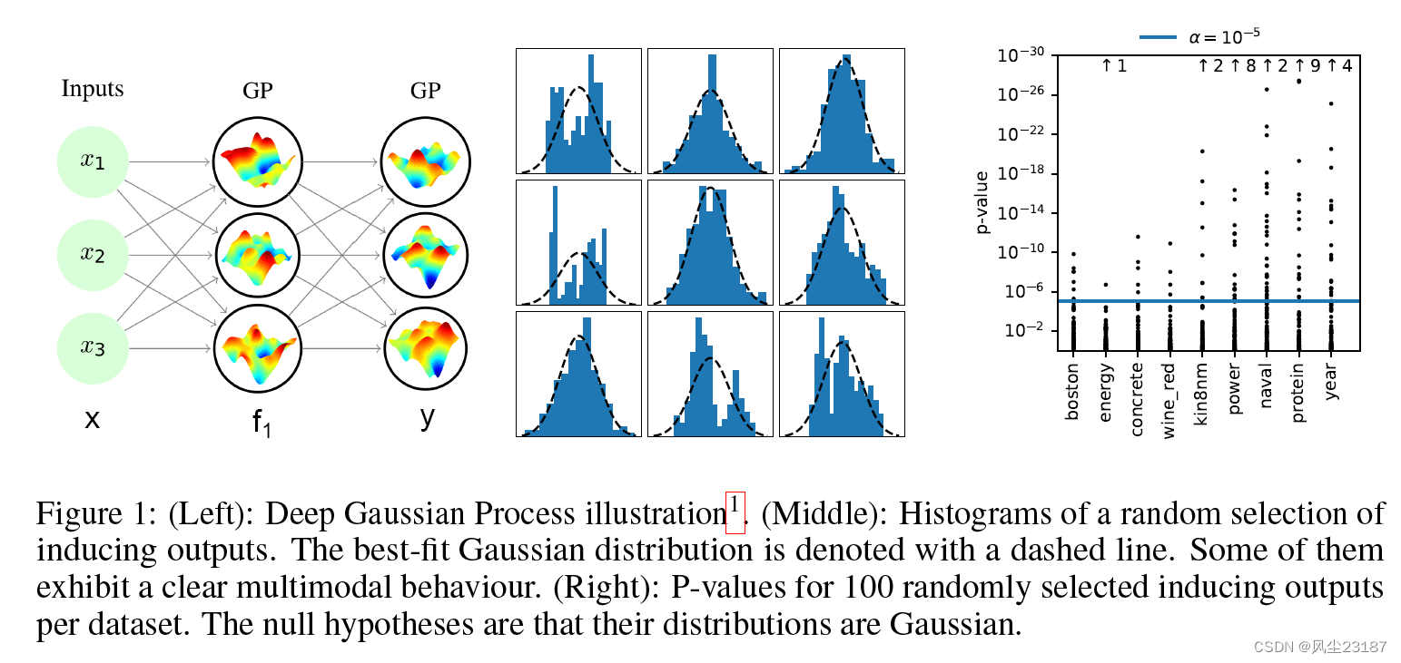 论文笔记 Inference in Deep Gaussian Processes using Stochastic Gradient ...