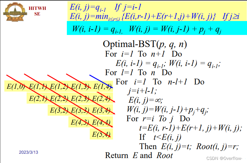 Dynamic Programming 动态规划问题)问题的优化解包括子问题的优化解什么意思 Csdn博客