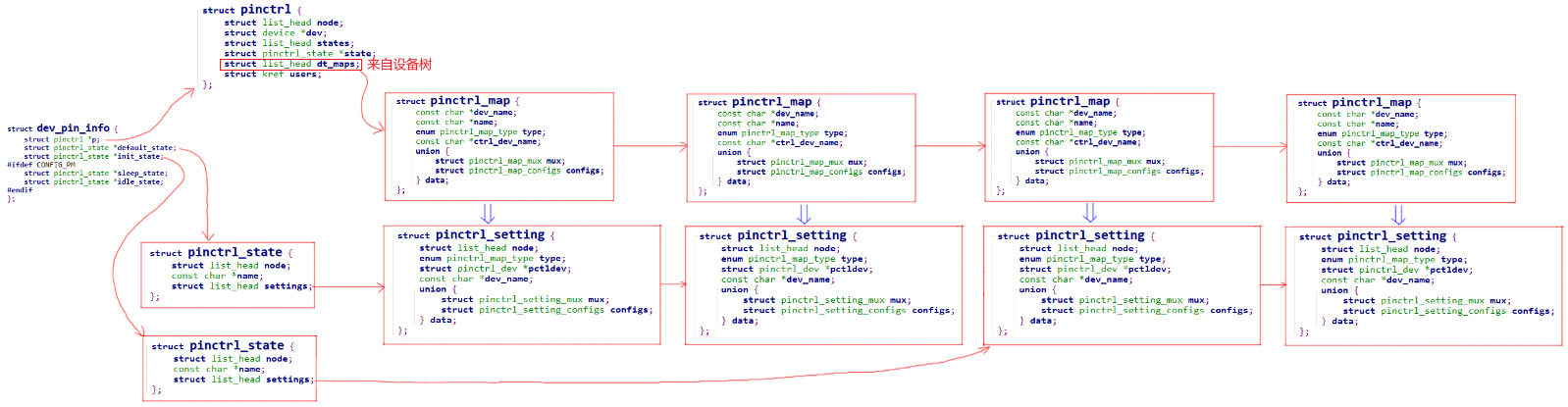 Pinctrl子系统主要数据结构_i2c pinctrl-0-CSDN博客