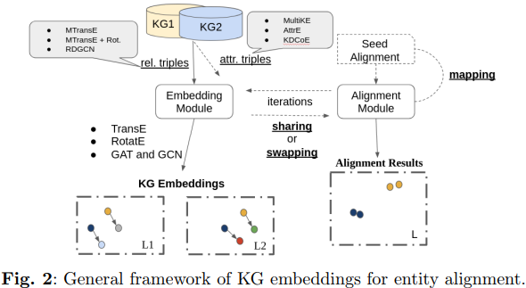 【论文笔记】（Corr 2022） Knowledge Graph Embedding Methods for Entity Alignment: An Experimental Review ...