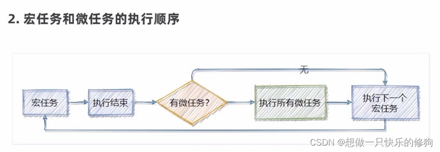 【js基础】宏任务与微任务宏任务是每执行一个就去查一次微任务吗 Csdn博客 