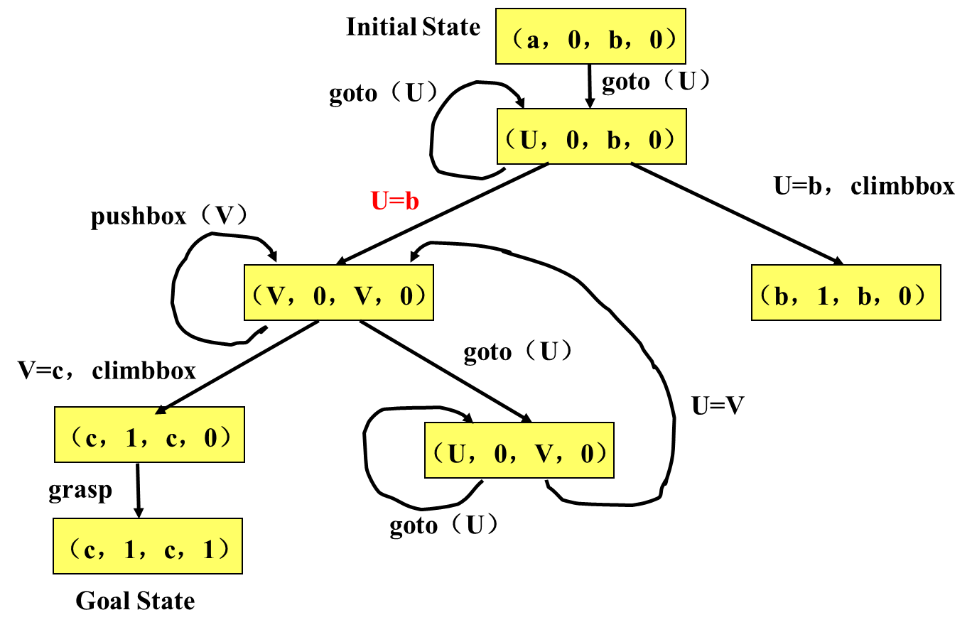 《人工智能及其应用》课程笔记（二）第2章 知识表示方法_知识表示方法需要具备哪些性质-CSDN博客