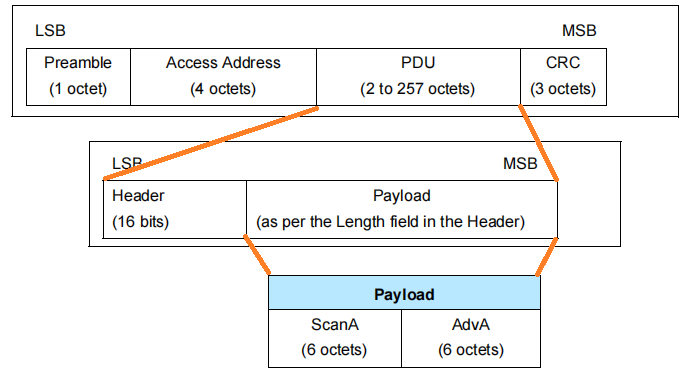 ble4.2扫描请求包详解（SCAN_REQ）_aioblescan包-CSDN博客