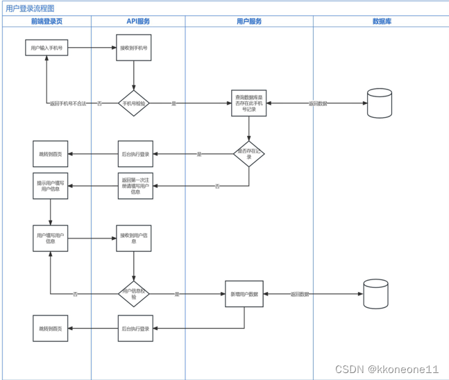手把手教你云相册项目简易开发day5 API服务搭建和权限框架_购买服务器,设置url, 创建目录,搭建api, 对接相机api-CSDN博客