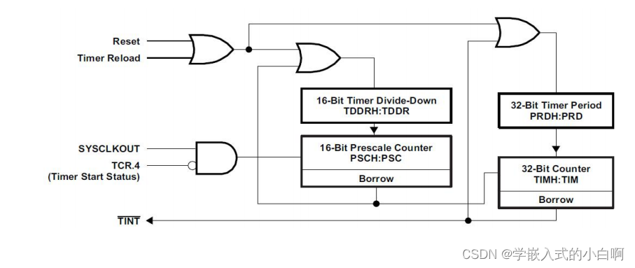 TMS320F28377D定时器篇学习记录_28377d原理图-CSDN博客