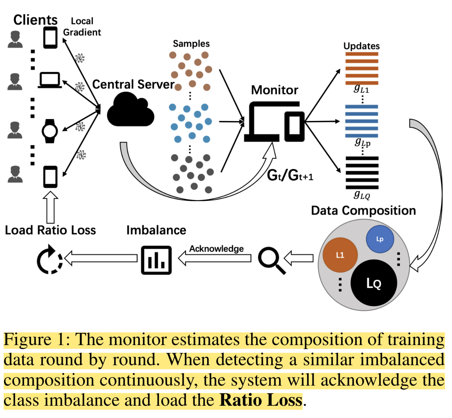 Addressing Class Imbalance in Federated Learning： AAAI 2021_addressing the class-imbalance and ...