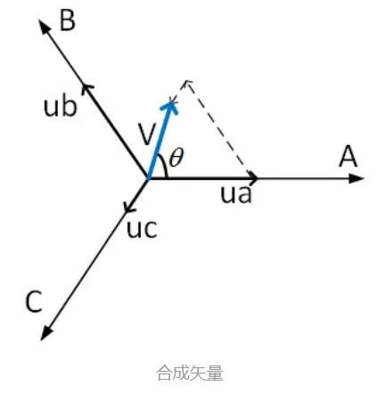 三相坐标变换CLARK变换PARK变换-CSDN博客