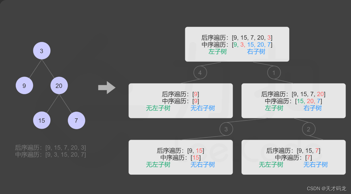 Pta7 2 根据后序和中序遍历输出先序遍历pta利用中序遍历和后序遍历求前序遍历 Csdn博客 5033