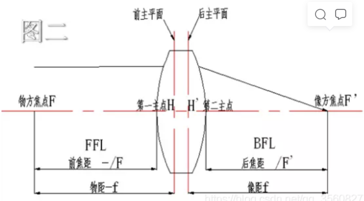 光学镜头参数详解_光学epd-CSDN博客