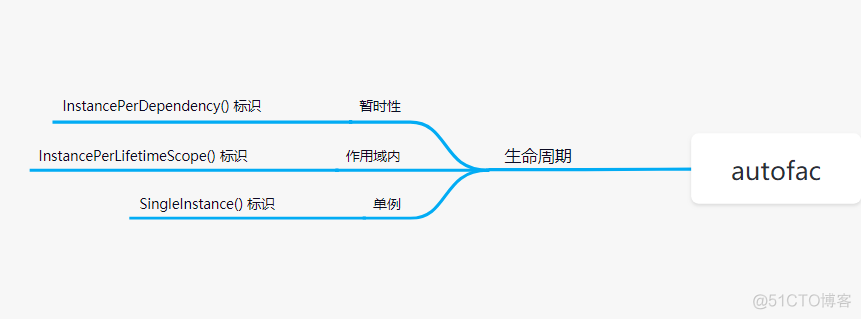 【C#】依赖注入及Autofac_c# autofac-CSDN博客