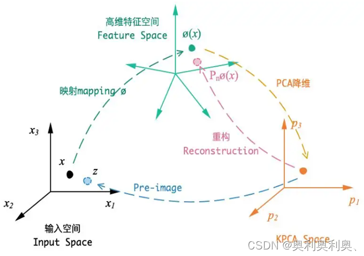 Kernel_PCA算法_kernel pca-CSDN博客