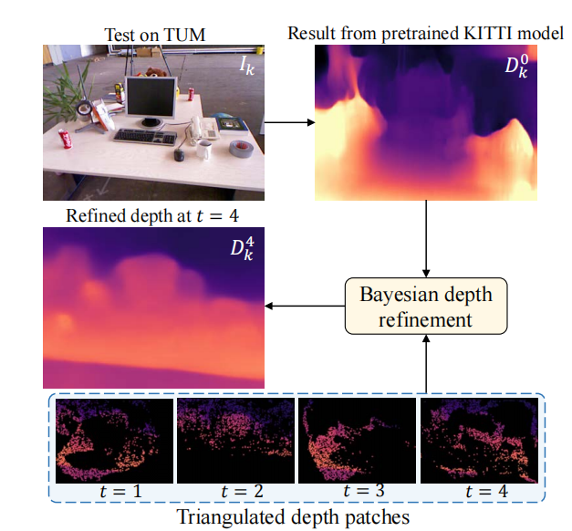 《论文阅读》Generalizing to the Open World: Deep Visual Odometry with Online ...