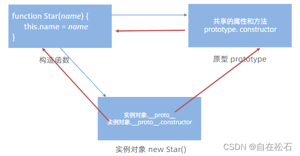 Javascript四种设计模式,构造函数、原型原型对象,实例对象,对象原型,原型继承、原型链理解分析 Csdn博客