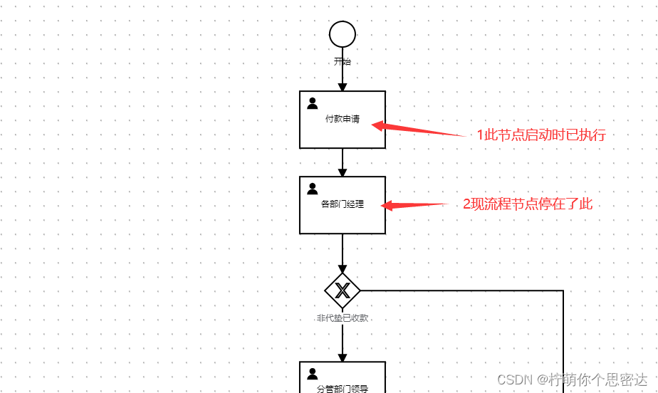 手摸手系列之SpringBoot+Vue整合snakeflow工作流实战-CSDN博客